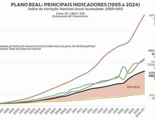 Plano Real completa 30 anos: valeu a pena? - Economia